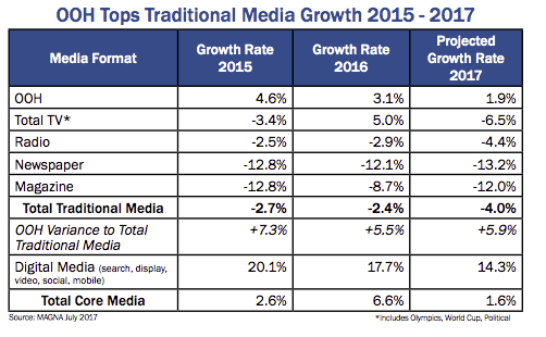 Out of home revenue growth tops traditional media | Billboard Insider™