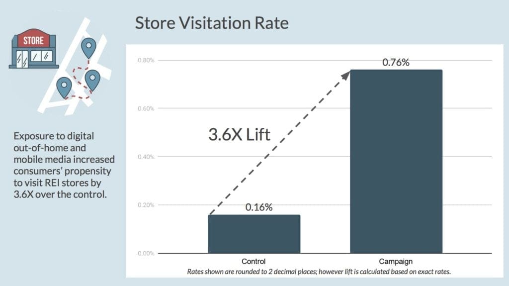 REI Digital Billboard Campaign Increases Store Traffic | Billboard Insider™