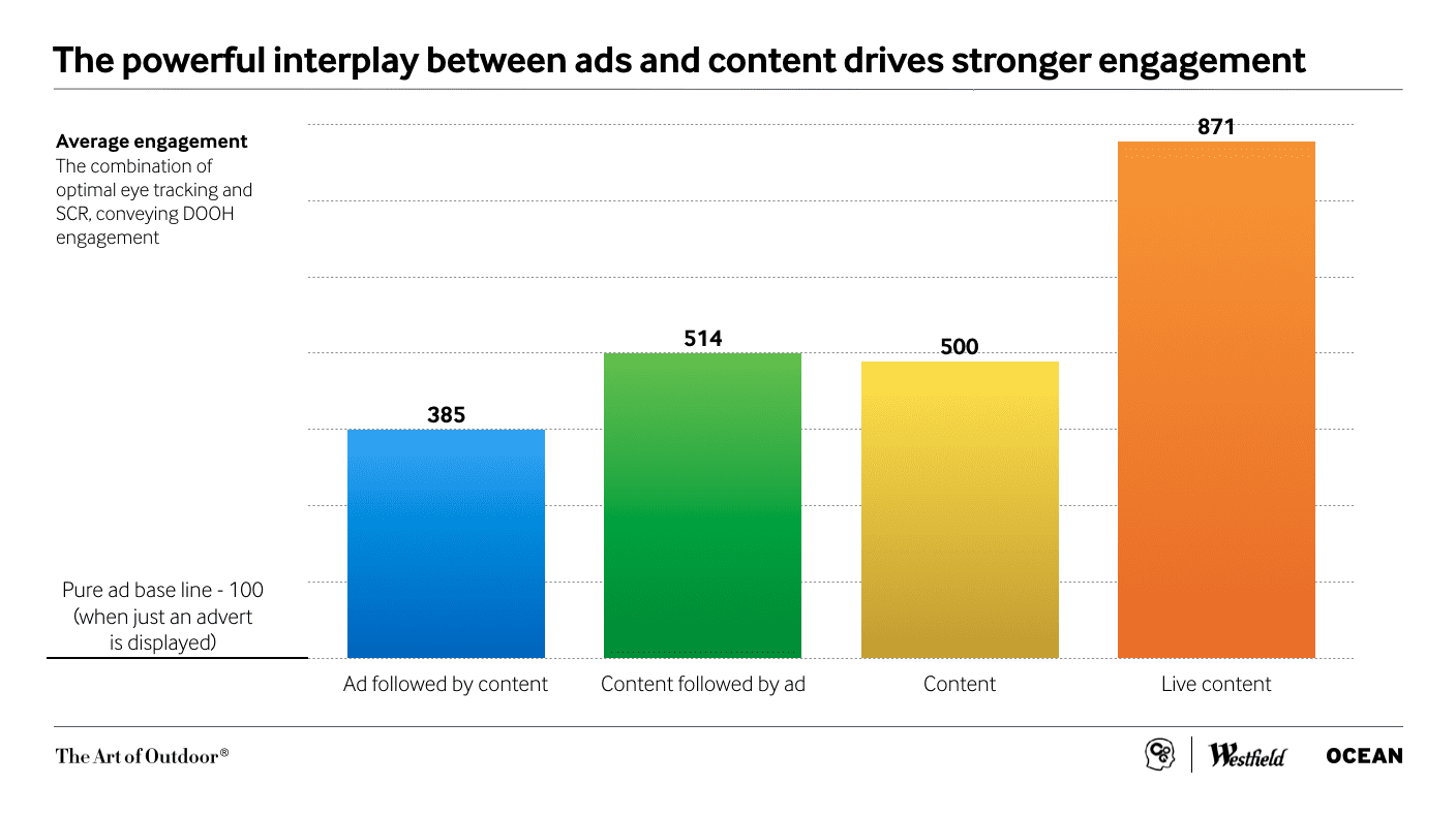 Average engagement with content and ads | Billboard Insider™