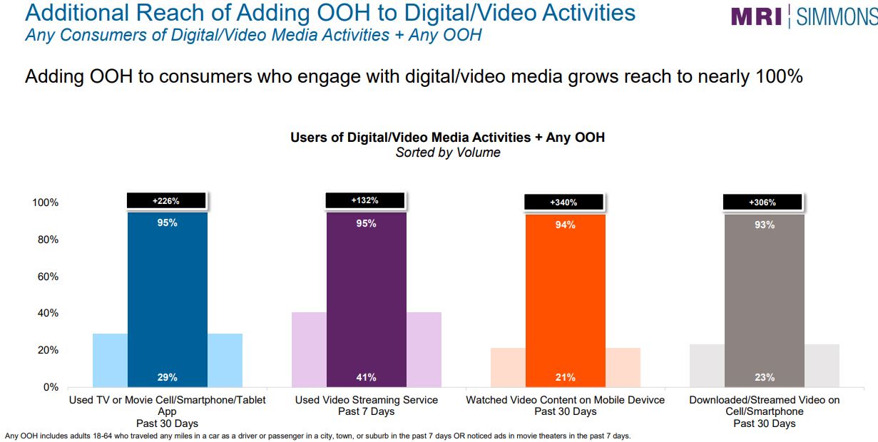 New Study Finds OOH Amplifies All Major Media More than 90% | Billboard ...