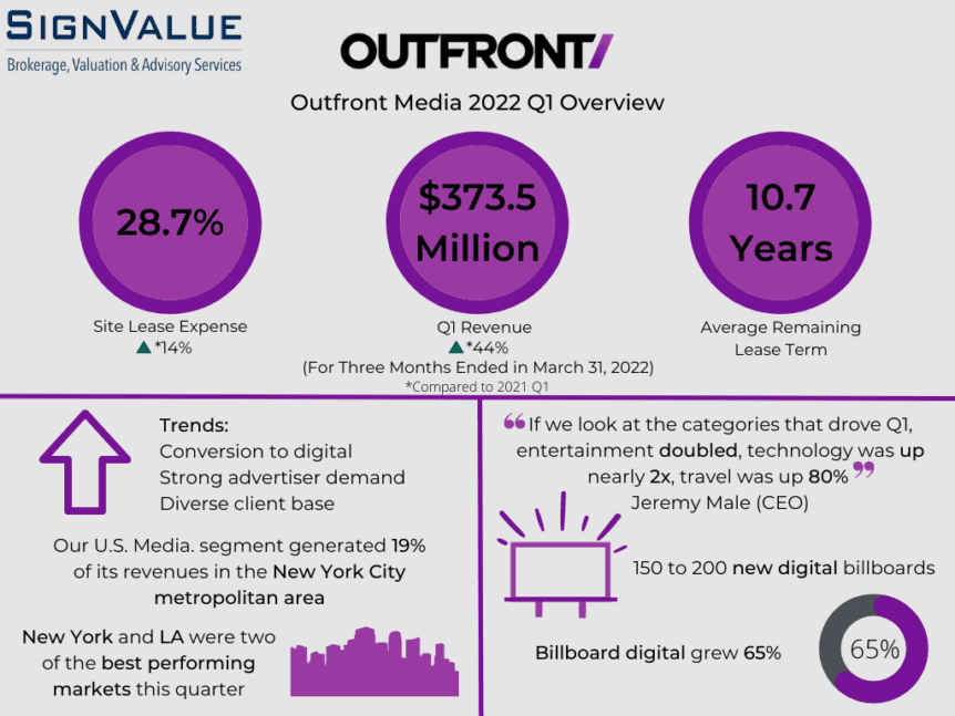 SignValue’s Big 3 at a Glance – First Quarter 2022 | Billboard Insider™