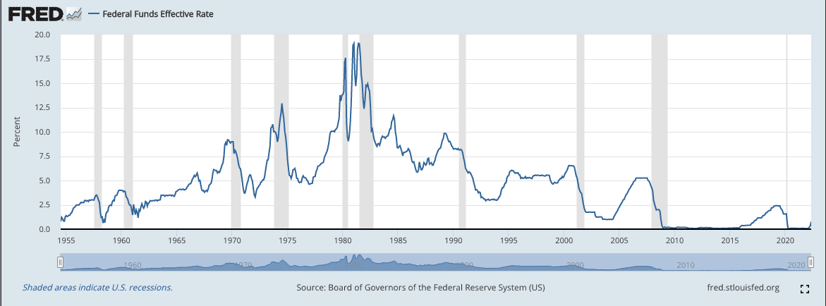 Fed Funds Rate Historical | Billboard Insider™