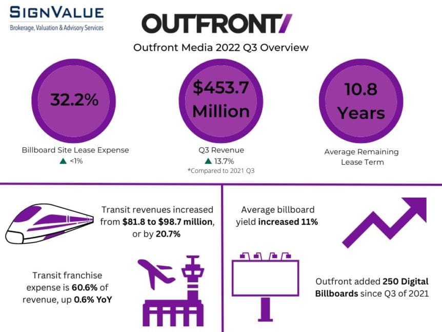 SignValue’s OUTFRONT at a Glance 3Q 2022 | Billboard Insider™
