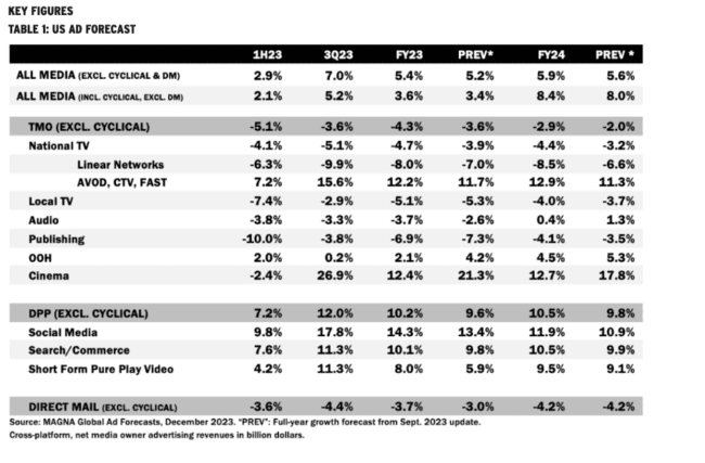 Magna Forecasts 4.5% US OOH Growth in 2024 | Billboard Insider™