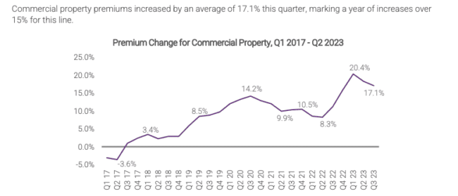 Billboard Property Insurance Premiums Rising | Billboard Insider™