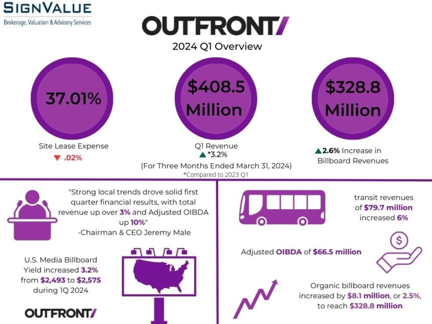 SignValue’s OUTFRONT Media at a Glance – 2024 Q1 Overview | Billboard ...