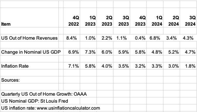 US Out of Home Revenues Grow in Line with Economy in 3Q 2024 ...