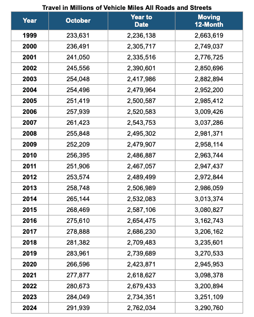 Miles driven and transit ridership up ytd 2024 | Billboard Insider™