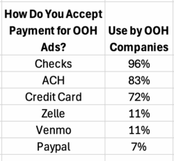 Checks and ACH’s Most Popular Method of Paying for OOH | Billboard Insider™
